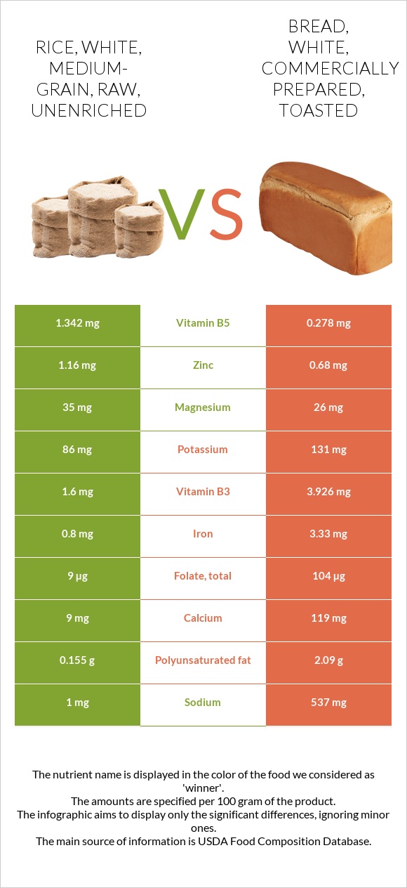 Rice, white, medium-grain, raw, unenriched vs. Bread, white ...