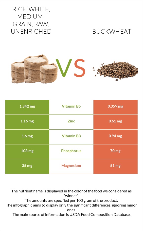 Rice, white, medium-grain, raw, unenriched vs. Buckwheat — In-Depth ...