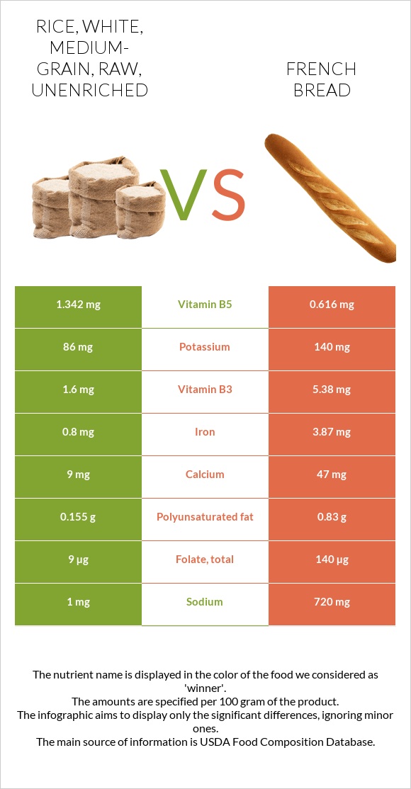 Rice, white, medium-grain, raw, unenriched vs. French bread — In-Depth ...
