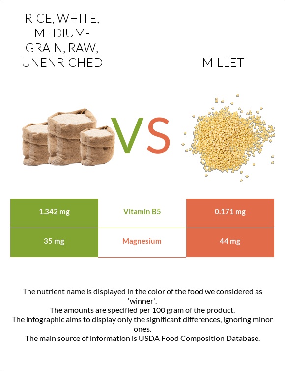 Rice, white, medium-grain, raw, unenriched vs. Millet — In-Depth ...