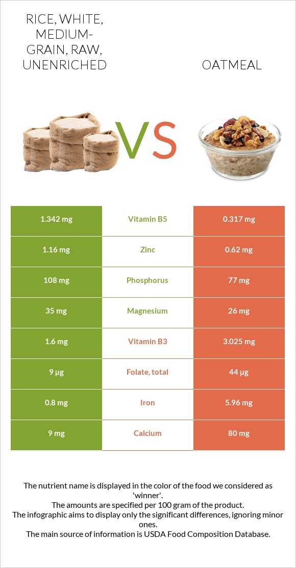 Rice, white, medium-grain, raw, unenriched vs. Oatmeal — In-Depth ...