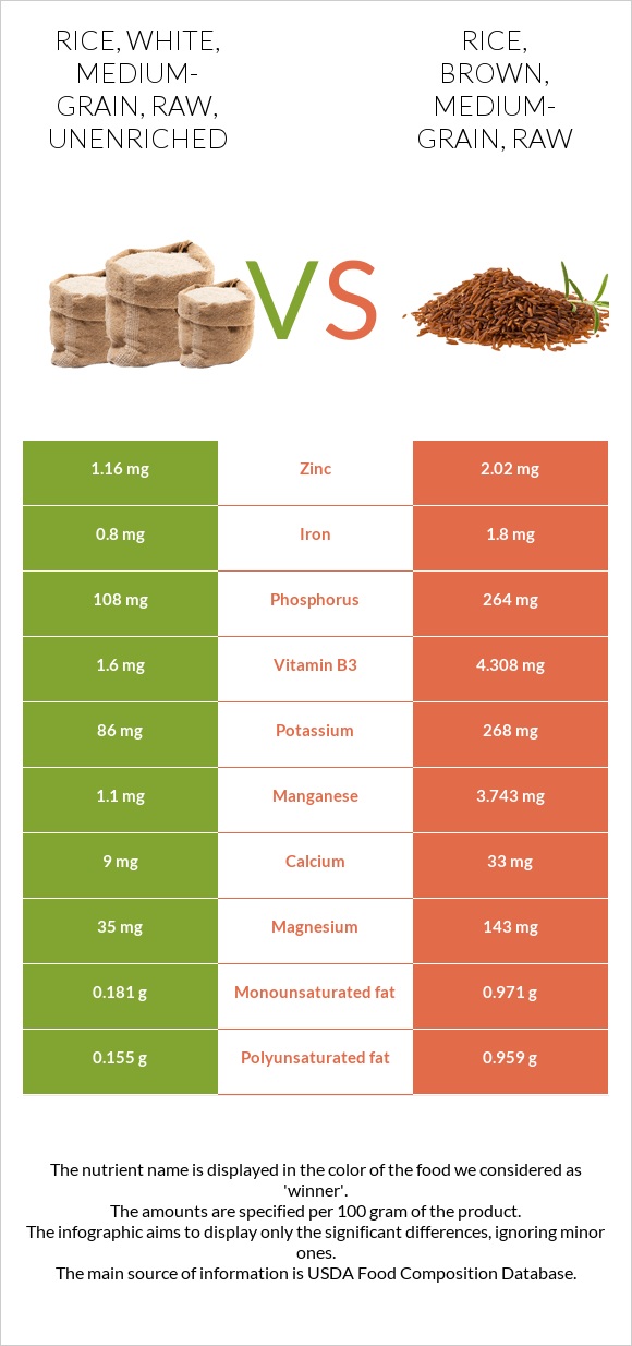 Rice, white, medium-grain, raw, unenriched vs. Rice, brown, medium ...