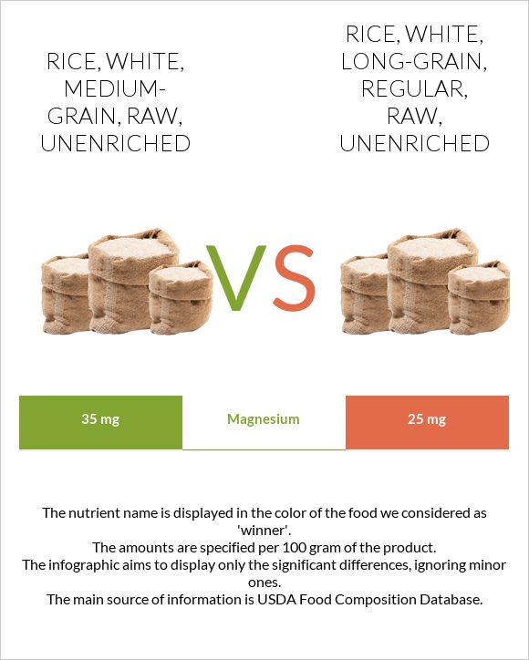 Rice, white, medium-grain, raw, unenriched vs. Rice, white, long-grain ...