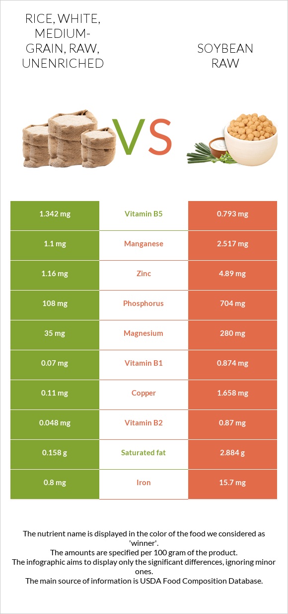Rice, white, medium-grain, raw, unenriched vs. Soybean raw — In-Depth ...