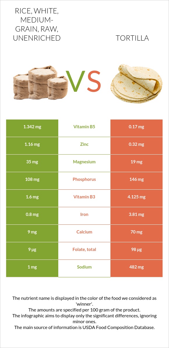 Rice, white, medium-grain, raw, unenriched vs. Tortilla — In-Depth ...