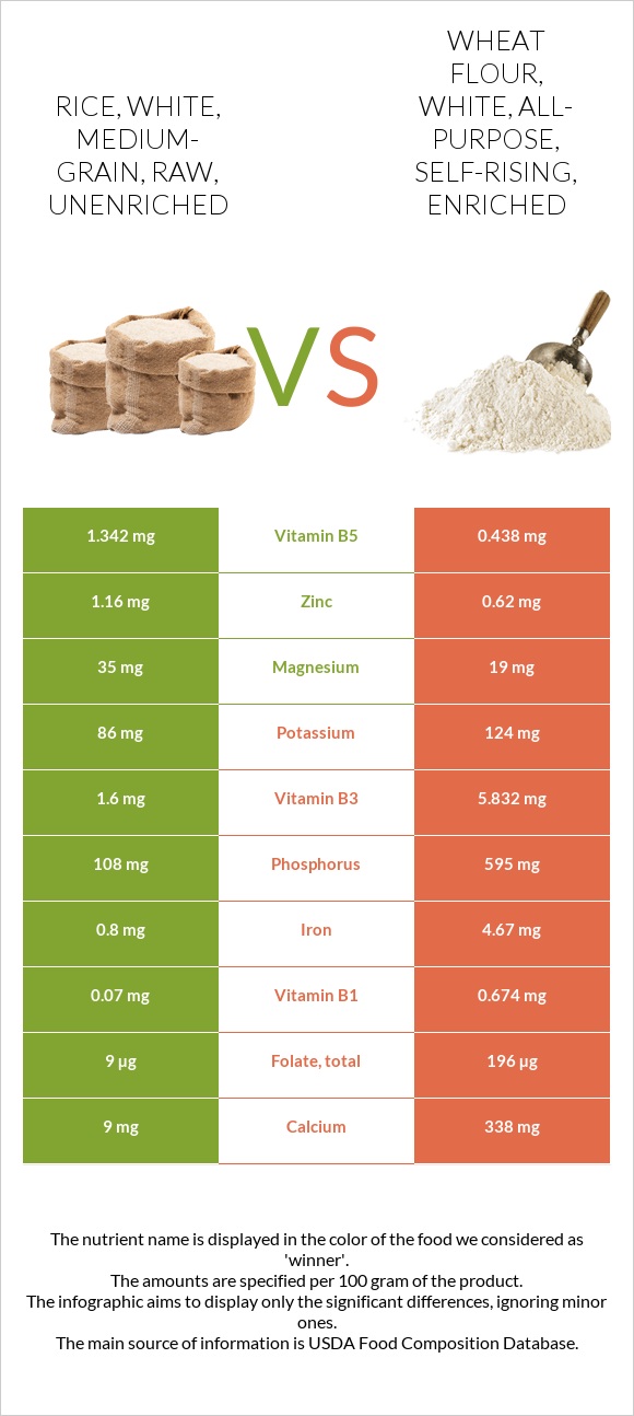 Rice, white, medium-grain, raw, unenriched vs. Wheat flour, white, all ...