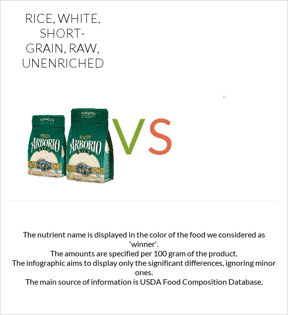 Rice, white, short-grain, raw, unenriched vs infographic