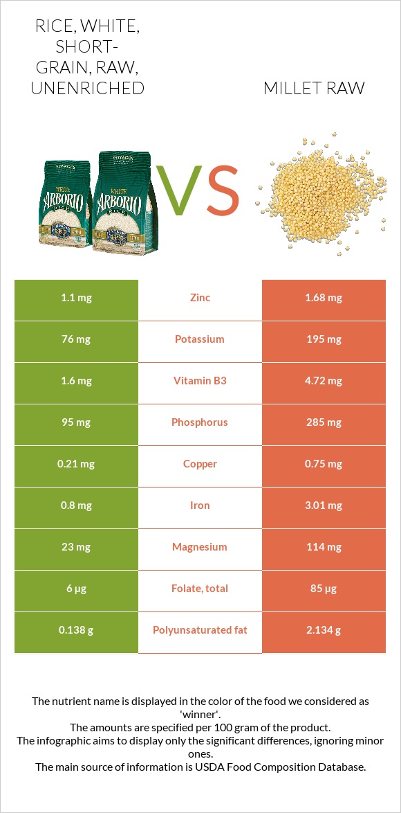 Rice, white, short-grain, raw, unenriched vs. Millet raw — In-Depth ...