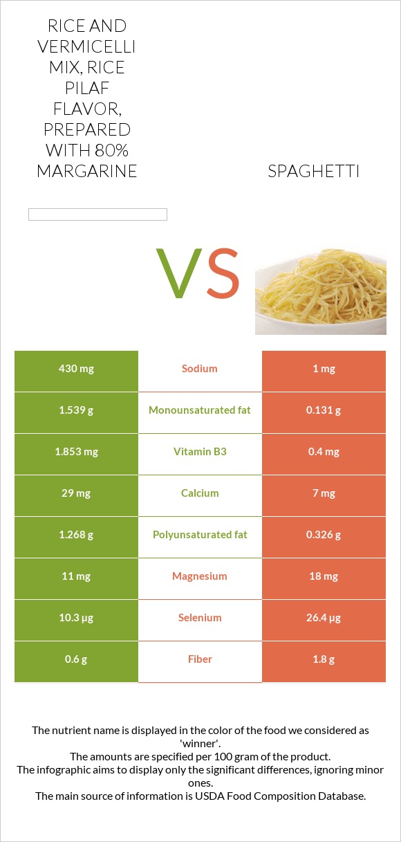 Rice and vermicelli mix, rice pilaf flavor, prepared with 80% margarine ...