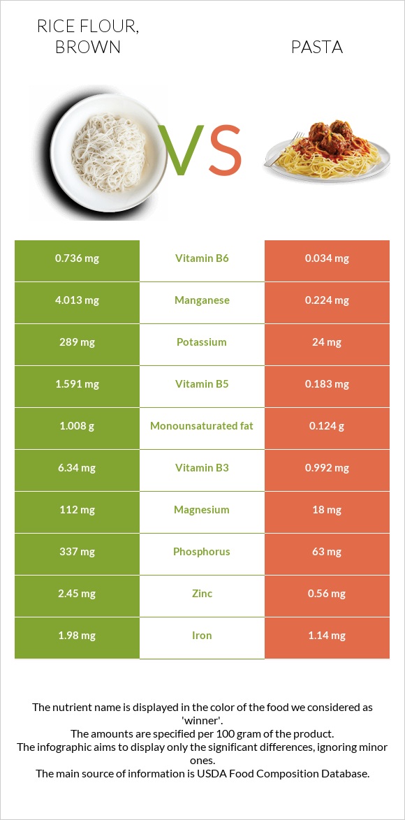 Rice flour, brown vs. Pasta — In-Depth Nutrition Comparison