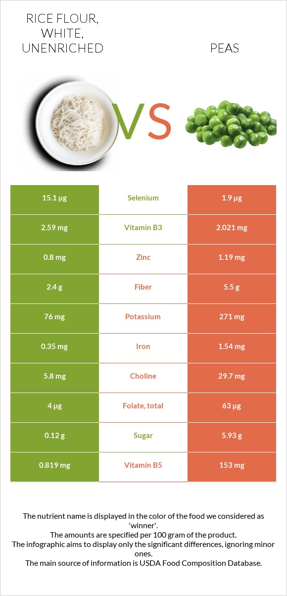 Rice flour, white, unenriched vs. Peas — In-Depth Nutrition Comparison