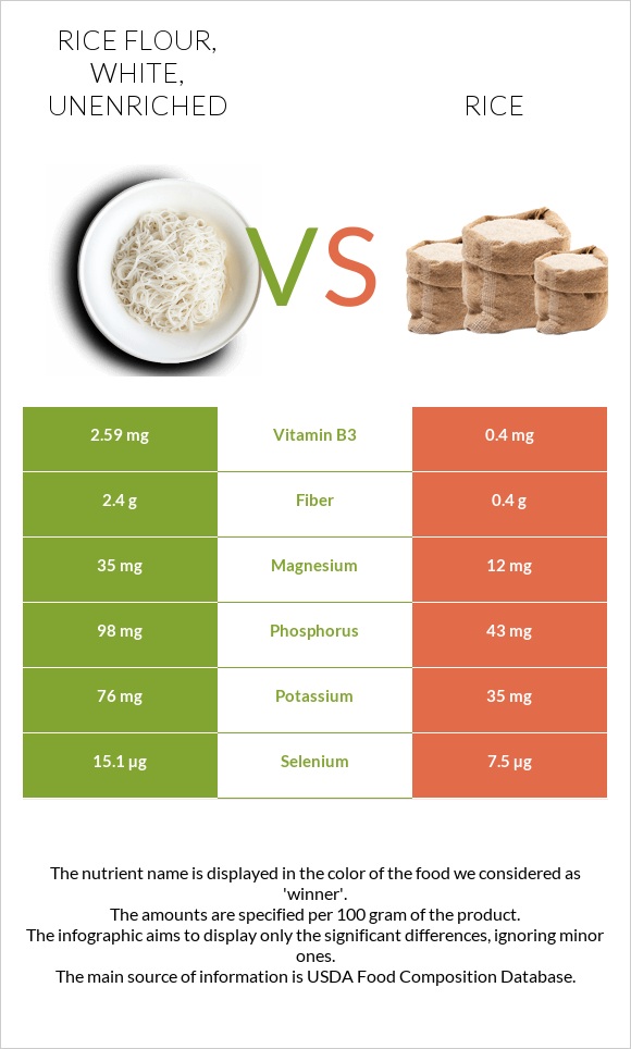 Rice flour, white, unenriched vs. Rice — In-Depth Nutrition Comparison
