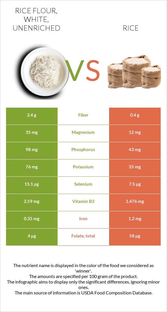 Rice flour, white, unenriched vs. Rice — In-Depth Nutrition Comparison