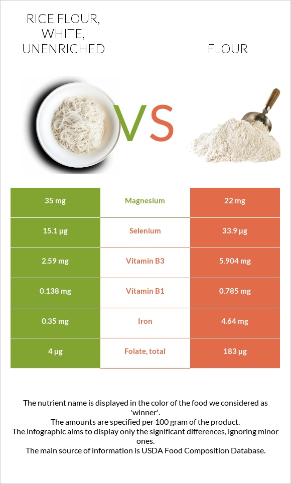 Rice flour, white, unenriched vs. Flour — In-Depth Nutrition Comparison