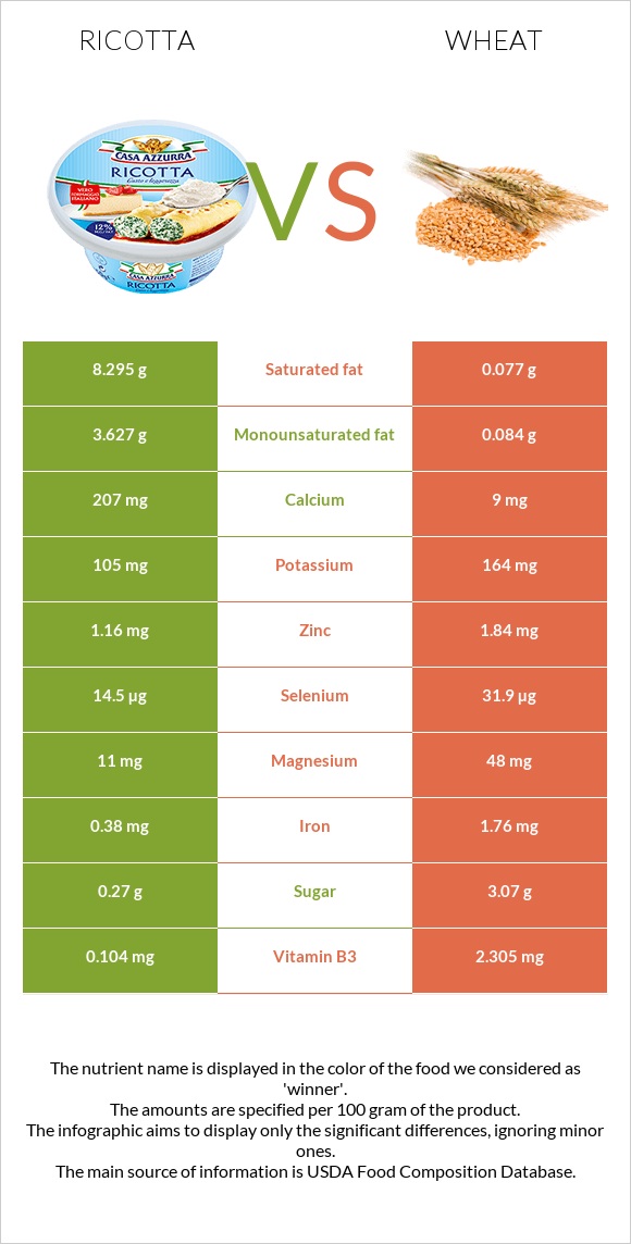 Ricotta vs. Wheat — In-Depth Nutrition Comparison
