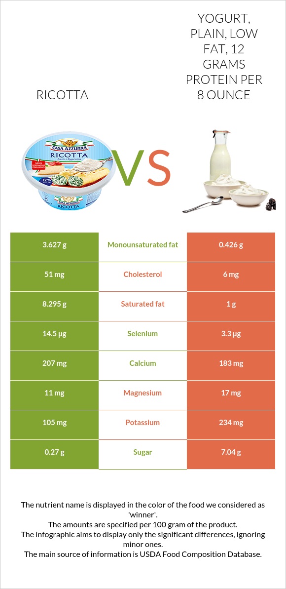 Ricotta vs. Yogurt, plain, low fat, 12 grams protein per 8 ounce — In ...