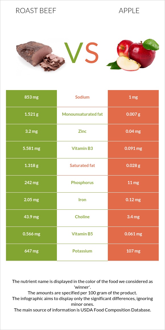 Roast beef vs. Apple — In-Depth Nutrition Comparison