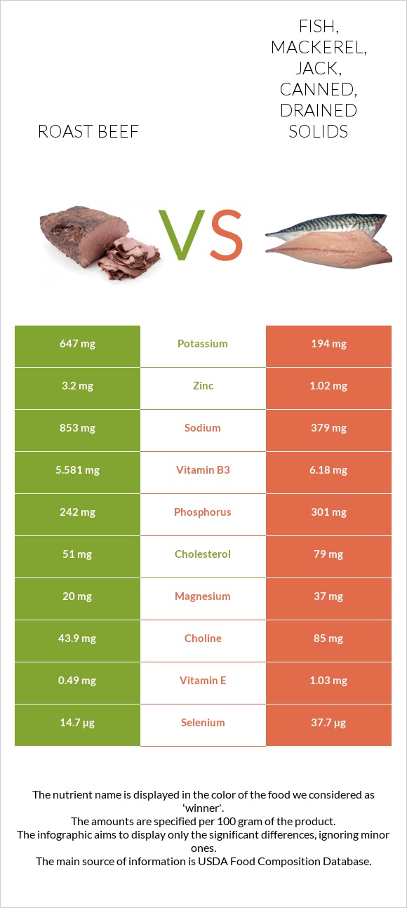 Roast beef vs. Fish, mackerel, jack, canned, drained solids — In-Depth ...