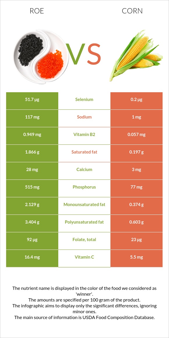 Roe vs. Corn — In-Depth Nutrition Comparison
