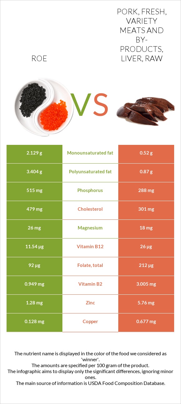 Roe vs. Pork, fresh, variety meats and by-products, liver, raw — In ...