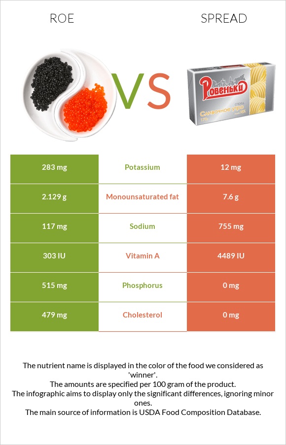 Roe vs. Spread — In-Depth Nutrition Comparison