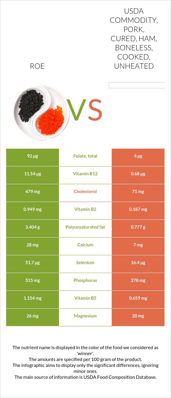 Roe vs. USDA Commodity, pork, cured, ham, boneless, cooked, unheated ...