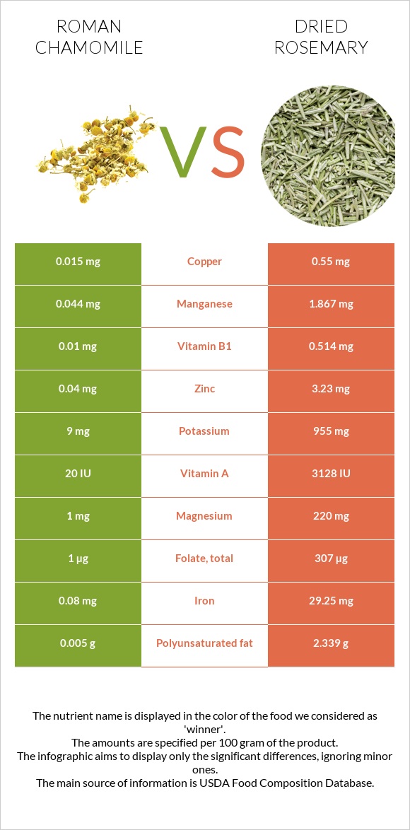 Roman chamomile vs. Dried rosemary — In-Depth Nutrition Comparison