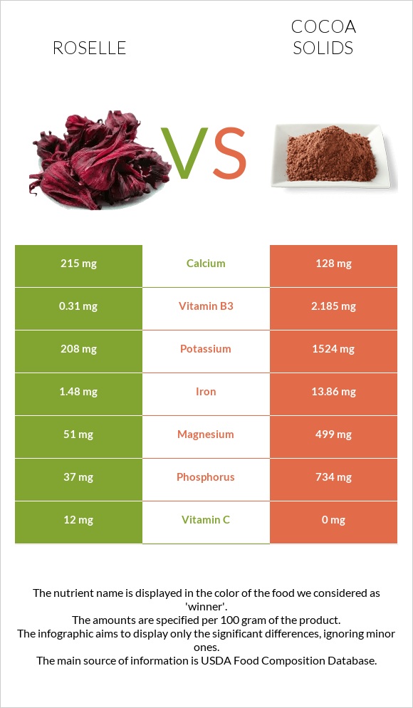 Roselle vs. Cocoa solids — In-Depth Nutrition Comparison