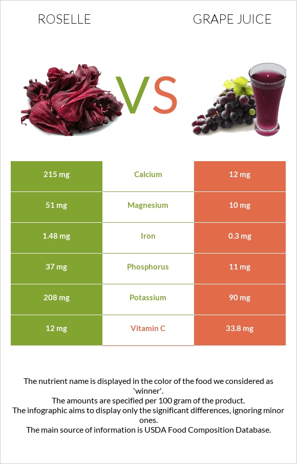Roselle vs. Grape juice — In-Depth Nutrition Comparison
