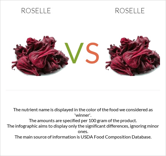 Roselle vs. Roselle — In-Depth Nutrition Comparison