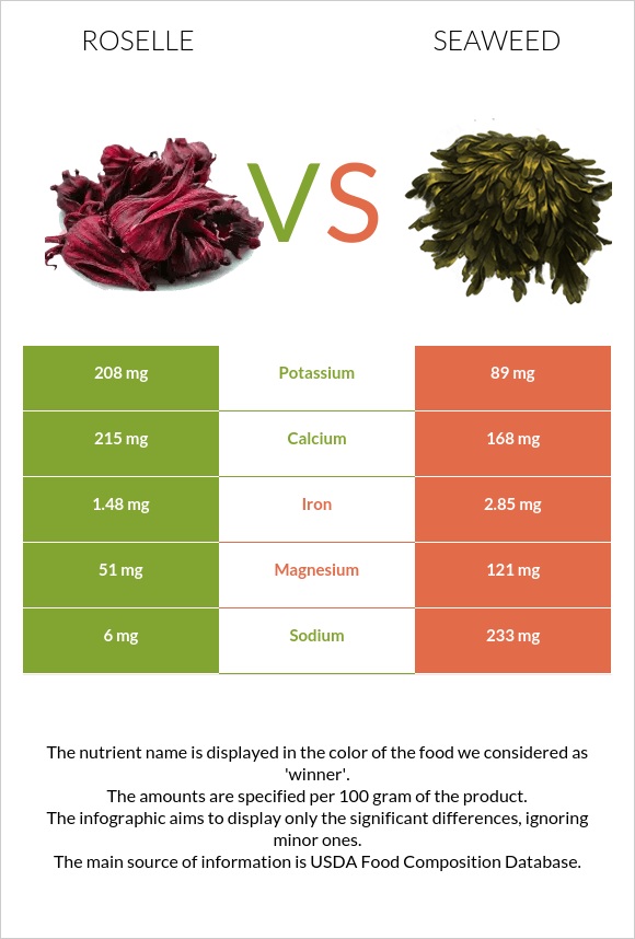 Roselle vs. Seaweed — In-Depth Nutrition Comparison