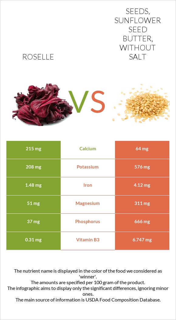 Roselle vs. Seeds, sunflower seed butter, without salt — In-Depth ...