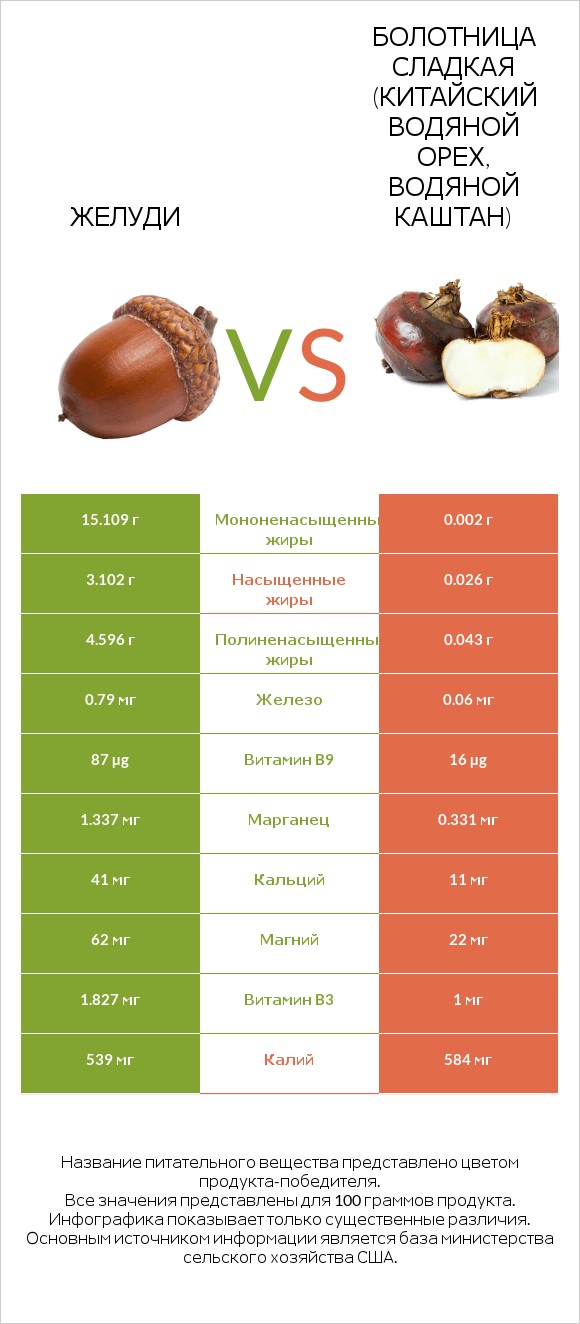Сравнить продукты Acorns и Болотница сладкая (Китайский водяной орех ...