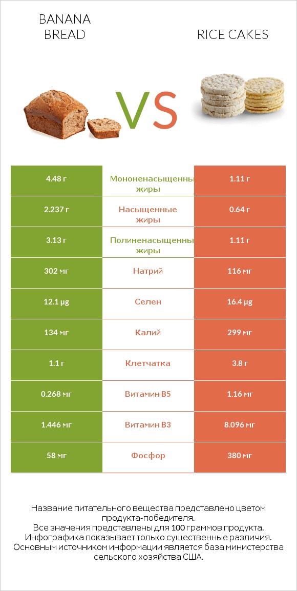 Сравнить продукты Banana bread и Rice cakes