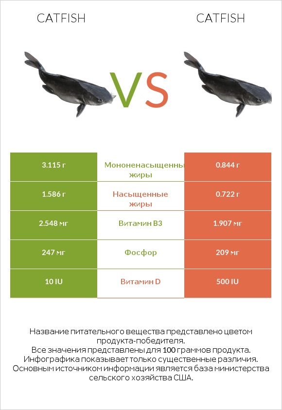 Сравнить продукты Сом и catfish