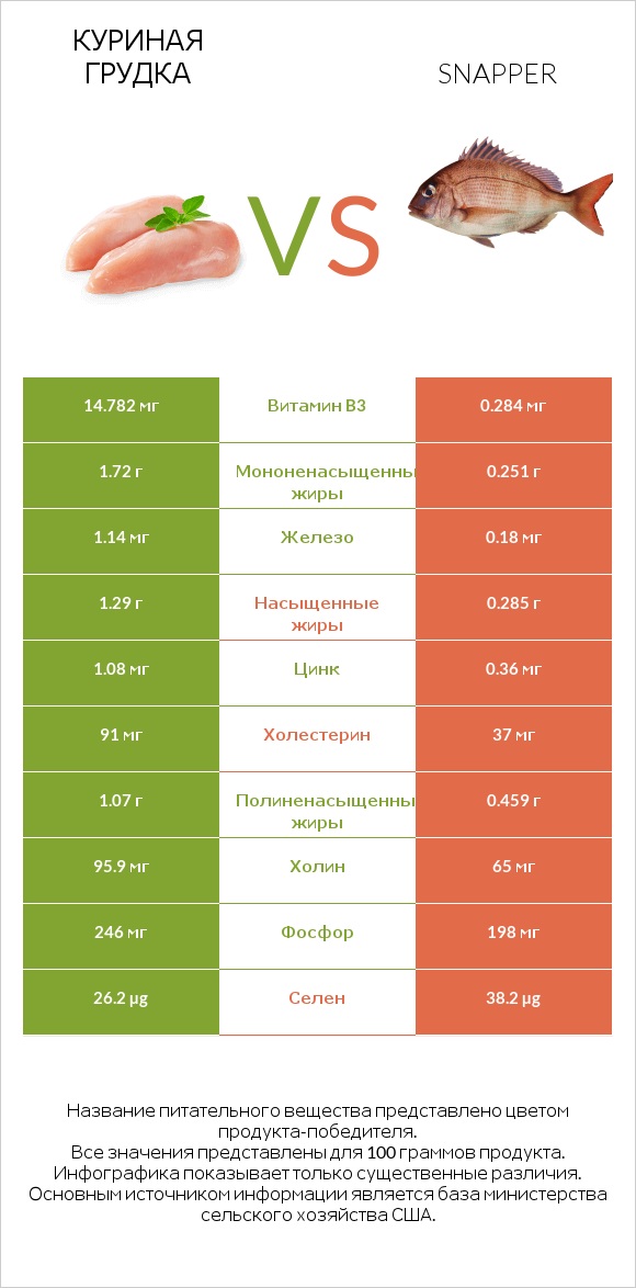 Сравнить продукты Chicken breast и Snapper