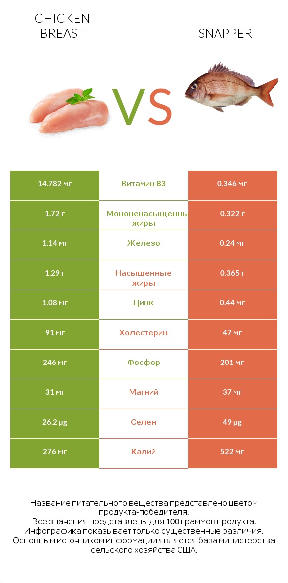 Сравнить продукты Chicken breast и Snapper