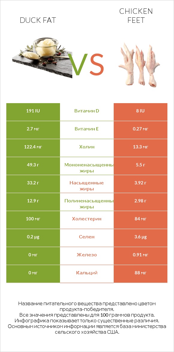 Сравнить продукты Duck fat и Chicken feet