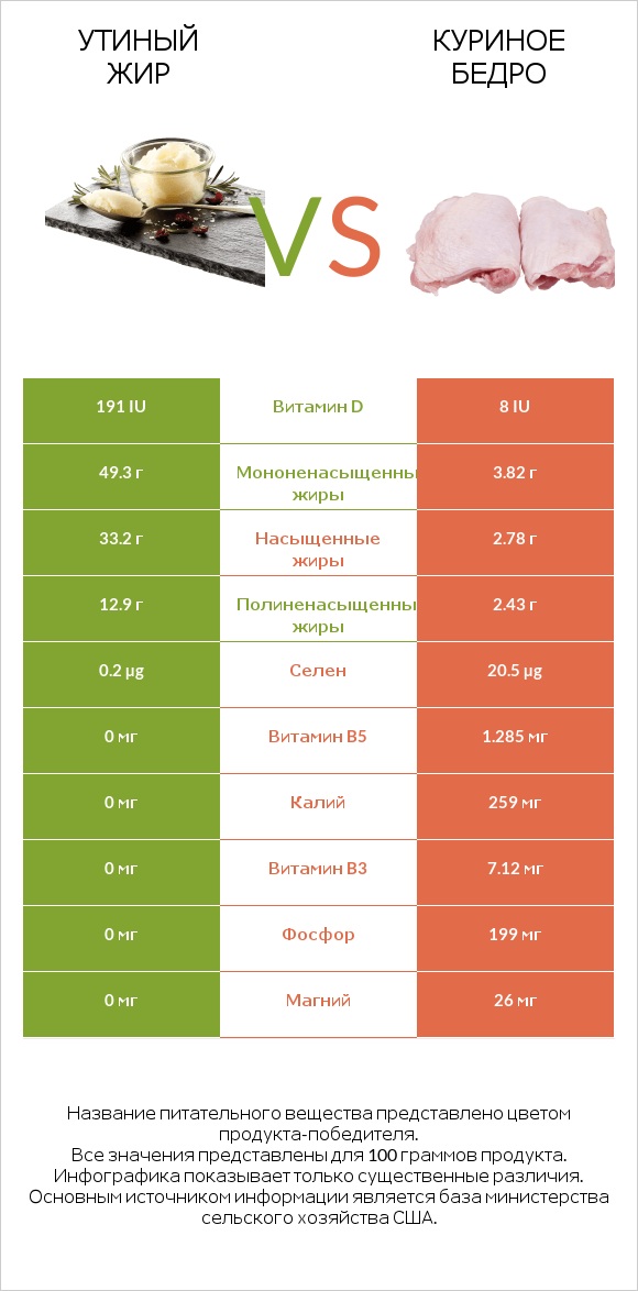 Сравнить продукты Duck fat и Chicken thigh