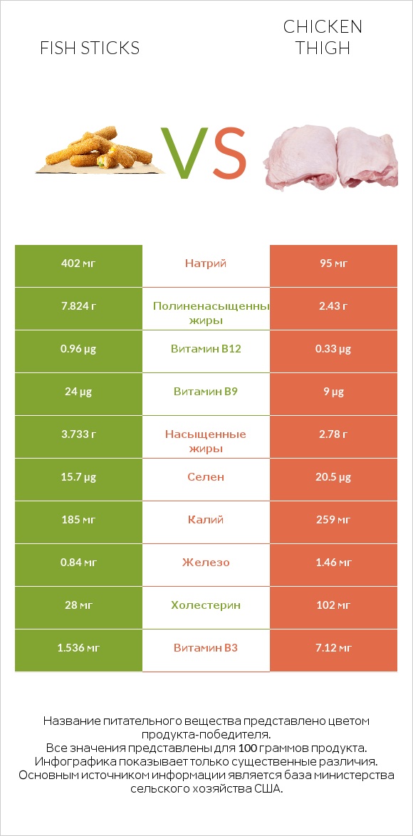 Сравнить продукты Fish sticks и Chicken thigh