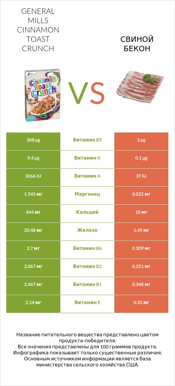 Сравнить продукты General Mills Cinnamon Toast Crunch и Pork bacon