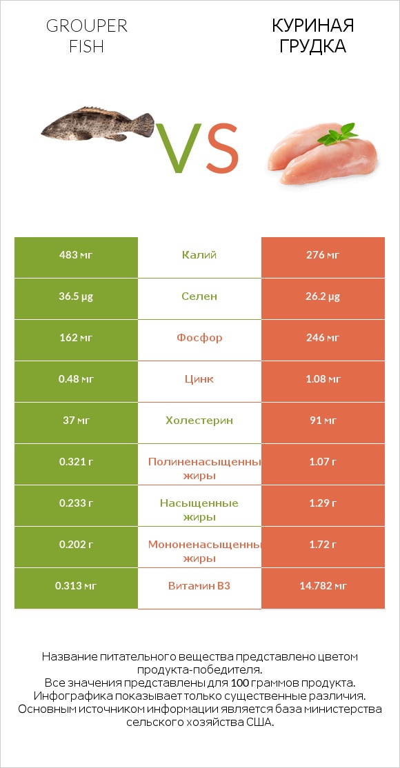 Сравнить продукты Grouper fish и куриная грудка