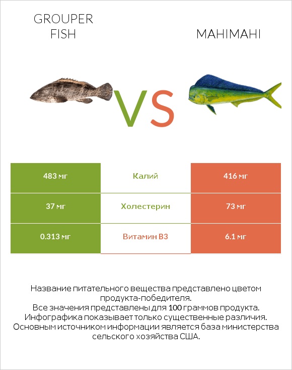Сравнить продукты Grouper fish и mahimahi