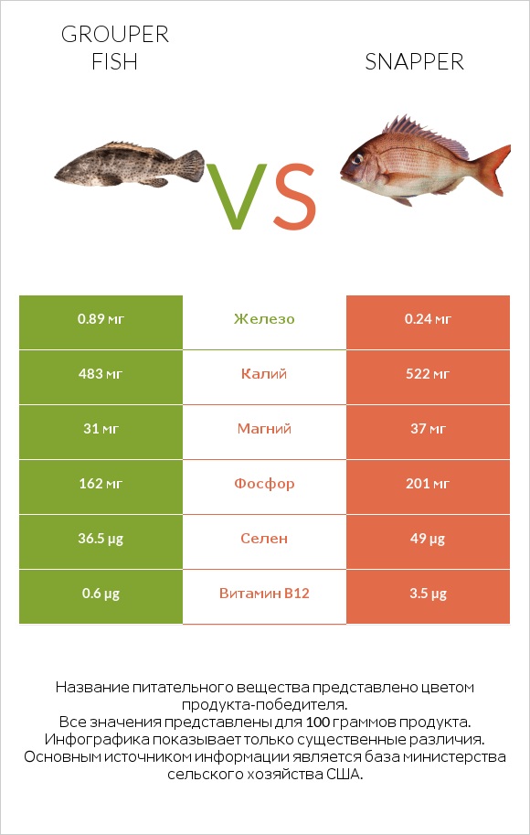 Сравнить продукты Grouper fish и Snapper