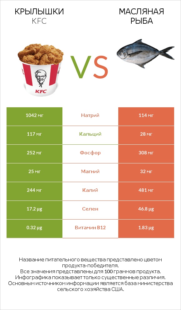 Крылышки KFC или масляная рыба - сравнение калорийности и питательности