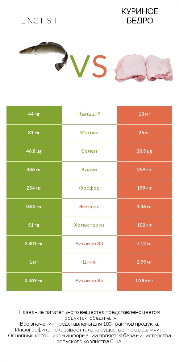 Сравнить продукты Ling fish и Chicken thigh