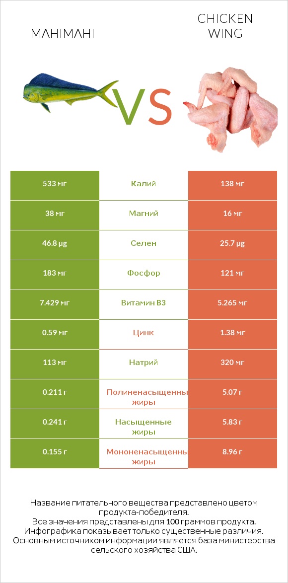 Сравнить продукты Mahimahi и Chicken wing