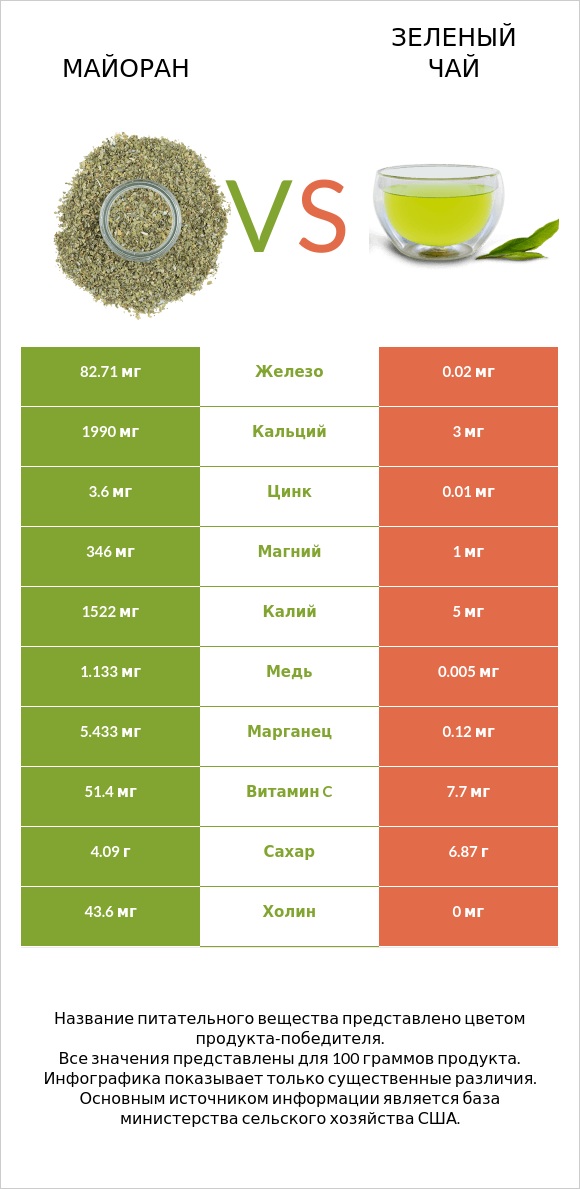 Сравнить продукты Marjoram и Green tea