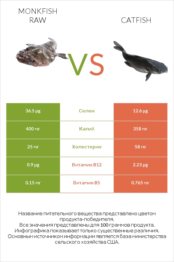 Сравнить продукты Monkfish raw и Catfish