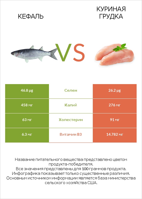 Сравнить продукты Mullet fish и Chicken breast